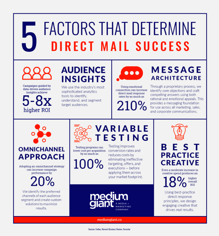 5 Key Factors for Direct Mail Success | Medium Giant