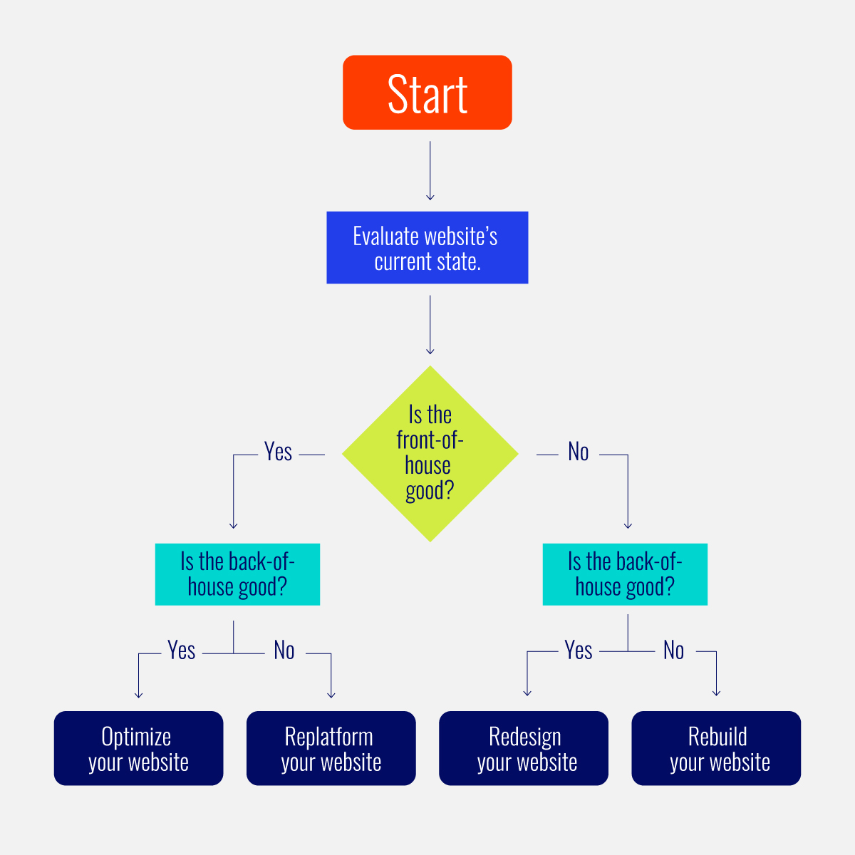 Website Overhaul: Rebuild, Redesign, or Optimize? | Medium Giant